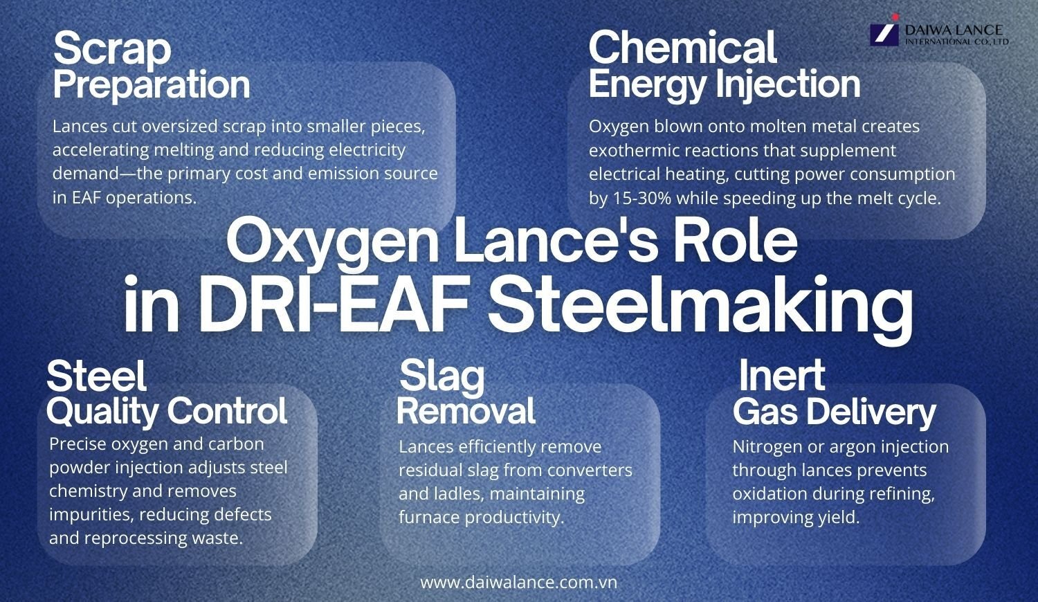 The Role of Oxygen Lance in Steelmaking Decarbonization